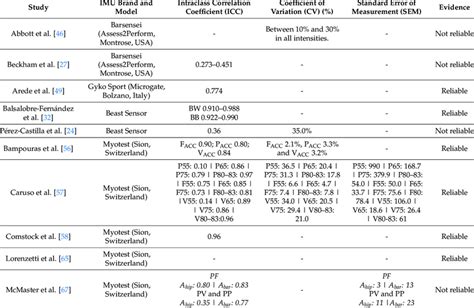 Reliability Of Imu For Estimation Of Barbell Velocity Download