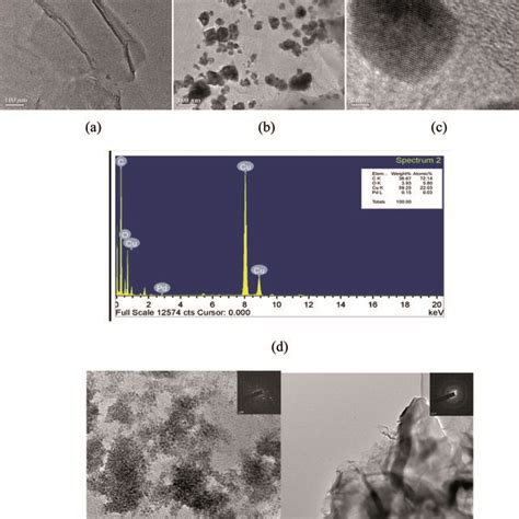 TEM images of (a) GO and (b and c) Pd/Cu@GO with SAED patterns inset... | Download Scientific ...