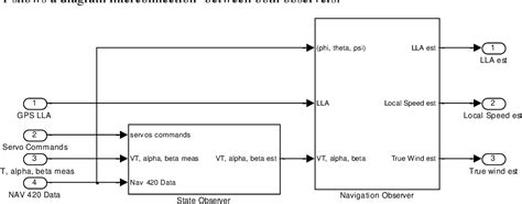 Figure 1 From Design And Application Of An Extended Kalman Filter In A Flight Control System