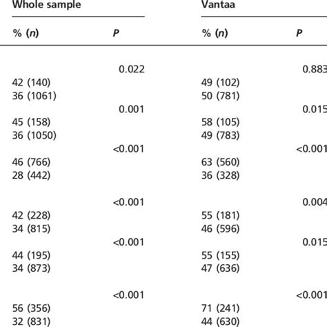 Frequency Of Not Responding According To Sex SES Family Structure And
