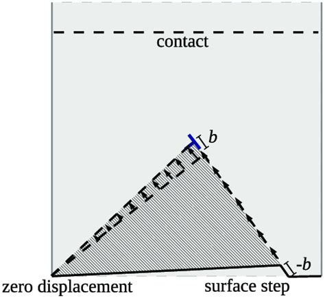 2 Schematic Representation Of The Dislocation Insertion In The Lower