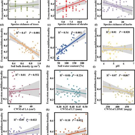 Effects Of Major Abiotic Factors On Ecosystem Multifunctionality Download Scientific Diagram