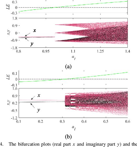 Figure 4 From Multi Valued Model For Generating Complex Chaos And