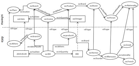 Towards Interactive Analytics Over Rdf Graphs