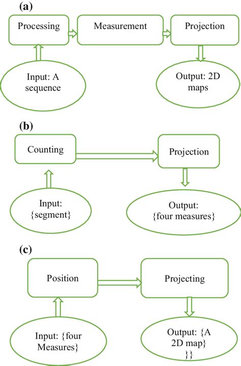 Architecture Of Mapping Scheme A C A Architecture B Measurement Download Scientific