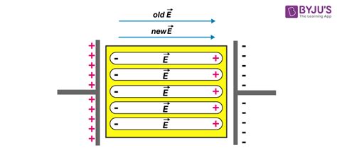 Effect Of Dielectric On Capacitance Introduction Derivation