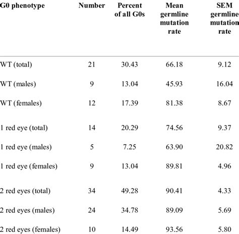 Somatic And Germline Mutation Rates Observed In Second Of V Crispr