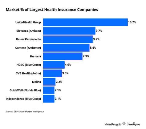 Largest Health Insurance Companies Valuepenguin