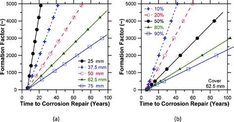 1 Predicted Time To Corrosion A Influence Of Cover Thickness B