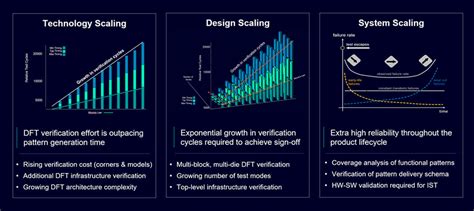 design for test verification solutions