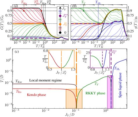 Figure 1 From Quantum Spin Liquid In An Rkky Coupled Two Impurity Kondo System Semantic Scholar