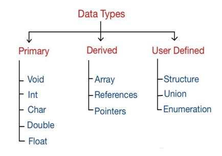 Data Types And Qualifiers In C