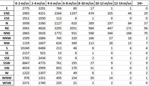 Wind Rose With Wind Speed Ms And Direction Deg Data Columns Need Help 📊 Plotly Python