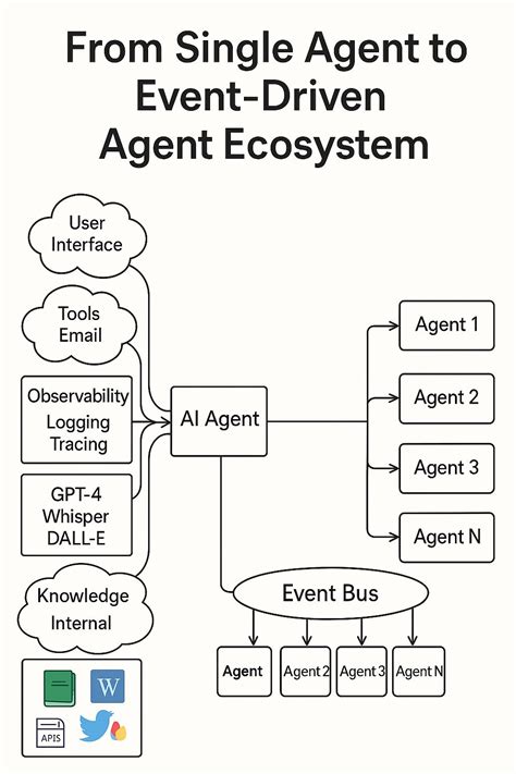 From Single Agent To Event Driven Agent Ecosystem Microagents Why