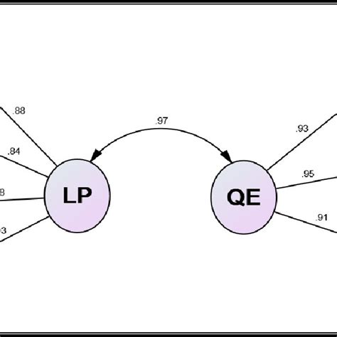 Model Test Correlation Hypothesis Of The Study Download Scientific Model Test Correlation Hypothesis Of The Study Download Scientific