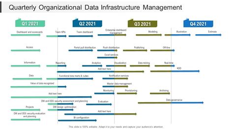 Quarterly Organizational Data Infrastructure Management Formats