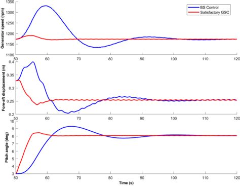Figure 11 From Adaptive Pitch Controller Of A Large Scale Wind Turbine Using Multi Objective