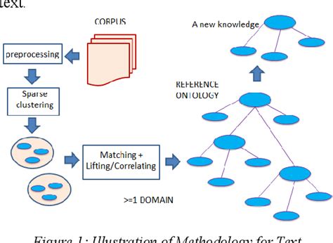 Figure 1 From Text Interpretation Using A Modified Process Of The Ontology And Sparse Clustering