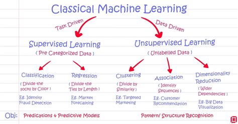 What Is The Difference Between Supervised And Unsupervised Learning