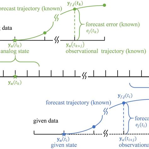 Schematic Representation Of Model Forecast Correction Using Analogous Download Scientific
