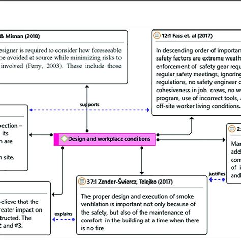 Design And Workplace Conditions Notes Solid Line Denotes The Primary