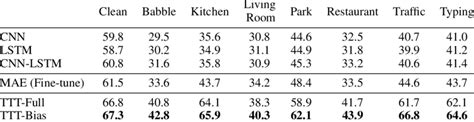 Comparison With Supervised Techniques CNN LSTM And CNN LSTM Emotion Download Scientific