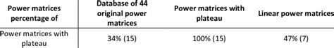 4 Percentage Linear Power Matrices And Those With A Plateau In Download Scientific Diagram