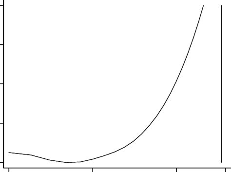 least squares cross validation score for triweight kernel estimation