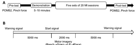 Experimental Design A Research Protocol B A Motor Imagery