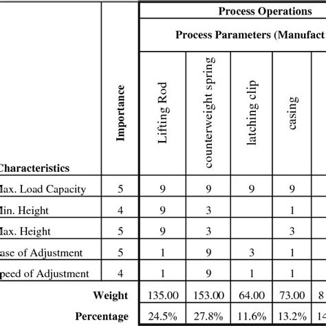 Pdf Integrating Quality Function Deployment And Benchmarking To Achieve Greater Profitability