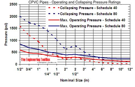 Cpvc Pipes Operating And Collapsing Pressure Ratings