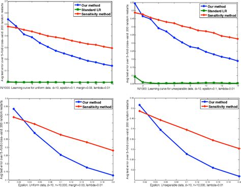 Figure 1 From Privacy Preserving Logistic Regression Semantic Scholar