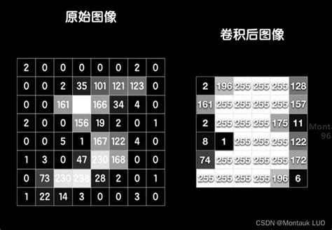 一篇文章 搞清楚卷积与卷积核到底是怎么回事 opencv卷积核简介 csdn博客