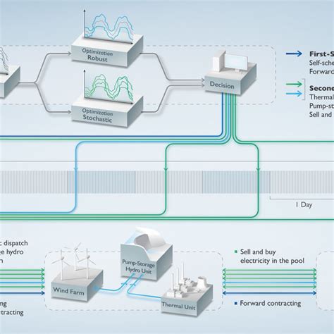 Vpp Composition And Decision Framework Download Scientific Diagram