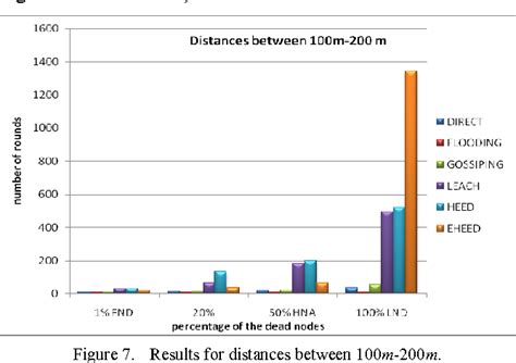 Figure 7 From Performance Evaluation Of The Network Lifetime For