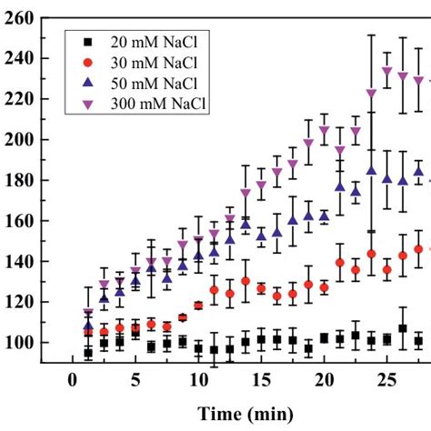 Aggregation Behavior Of Agnps 5 Mg L With Different Concentrations Of