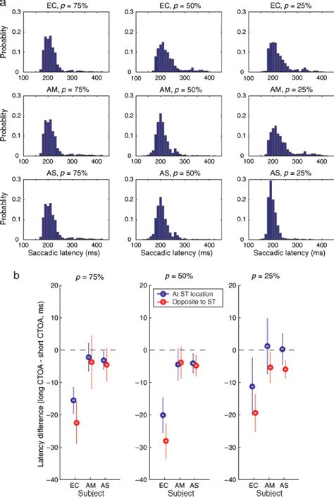 saccadic latency and check of task duality a individual saccadic
