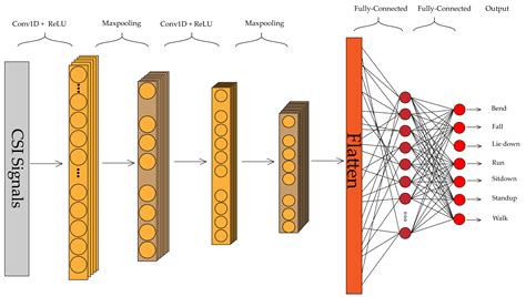 Sensors Free Full Text A Csi Based Human Activity Recognition Using