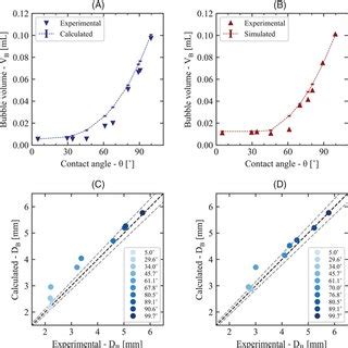 Convergence analysis between the experimental data by Lin et al ²⁸ and