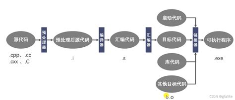 13 1 可执行程序的编译过程 msys 编译 c csdn博客