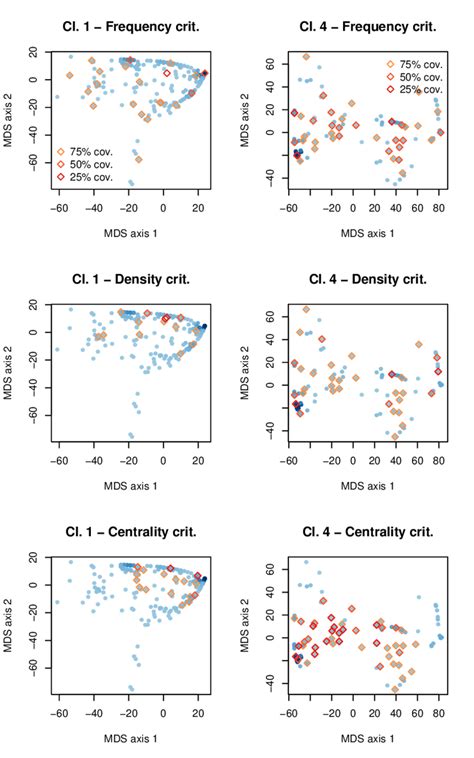 multidimensional scaling mds representation of the pairwise distance