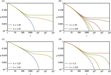 The Results Of Running The Stochastic Process Described By 34 On A Download Scientific
