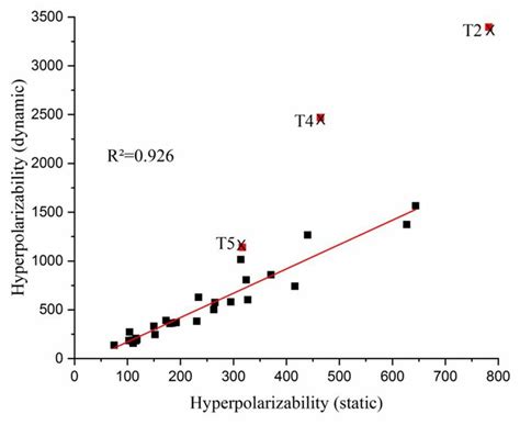 Correlation Between Static And Dynamic Hyperpolarizability T2 T4 And Download Scientific