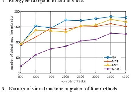 Figure 1 From Energy Aware Virtual Machine Integration Based Task
