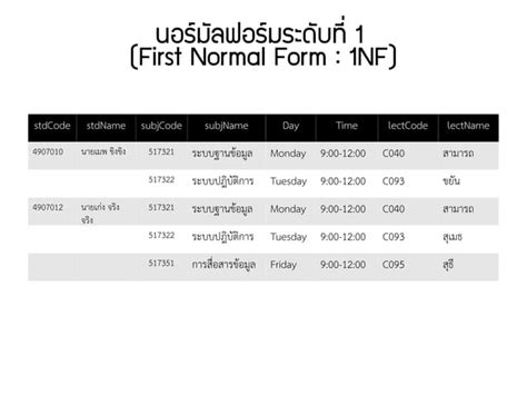 062 Logical Database Design Normalization Ppt