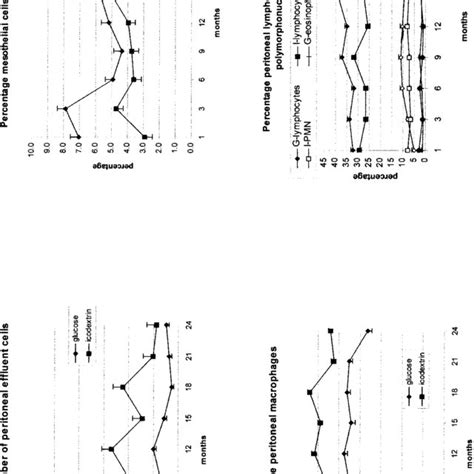 Absolute Total Cell Count And Differential Counts Of Daytime Dwell Download Scientific Diagram