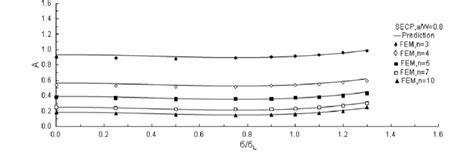 Comparisons Of Predicted A Values With FEA Data For SECP A W 0 8 Download Scientific Diagram
