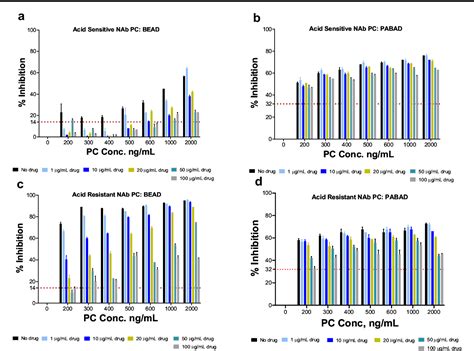 Figure 4 From A Novel Neutralization Antibody Assay Method To Overcome Drug Interference With