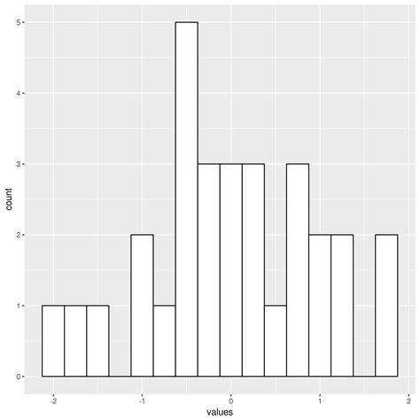 Verify If Data Are Normally Distributed In R Part Scientifically Sound