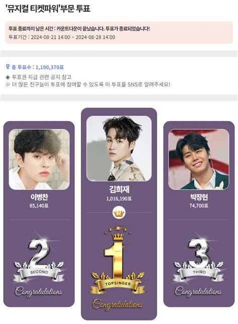 35회 슈퍼스타 브랜드파워 투표 시작김희재·박서진·김혜윤·최수호 100만표 돌파 박서진·송가인 3관왕·김희재 2관왕스타서베이 김성희 기자 톱스타뉴스 엔터
